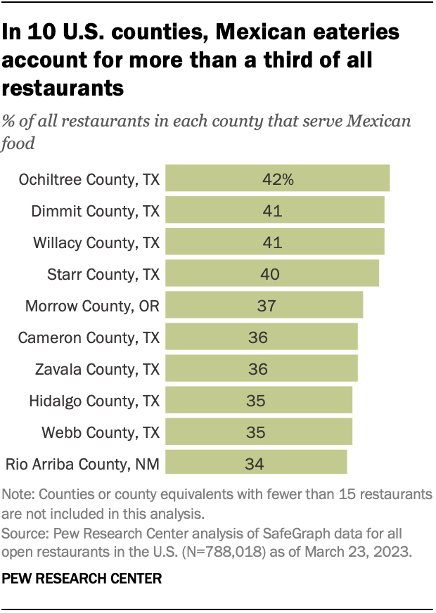 About 1 in 10 restaurants in the U.S. serve Mexican food | Pew Research ...