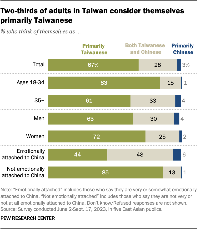 In Taiwan, most identify as Taiwanese, few as primarily Chinese | Pew ...