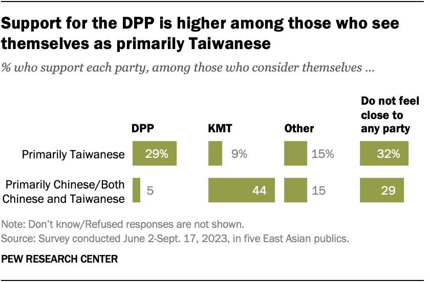 In Taiwan, most identify as Taiwanese, few as primarily Chinese | Pew ...