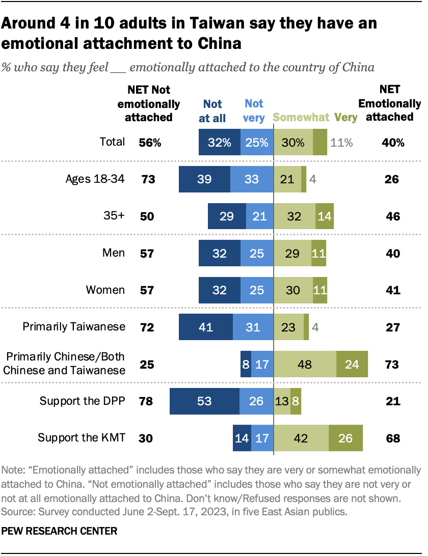 In Taiwan, most identify as Taiwanese, few as primarily Chinese | Pew ...