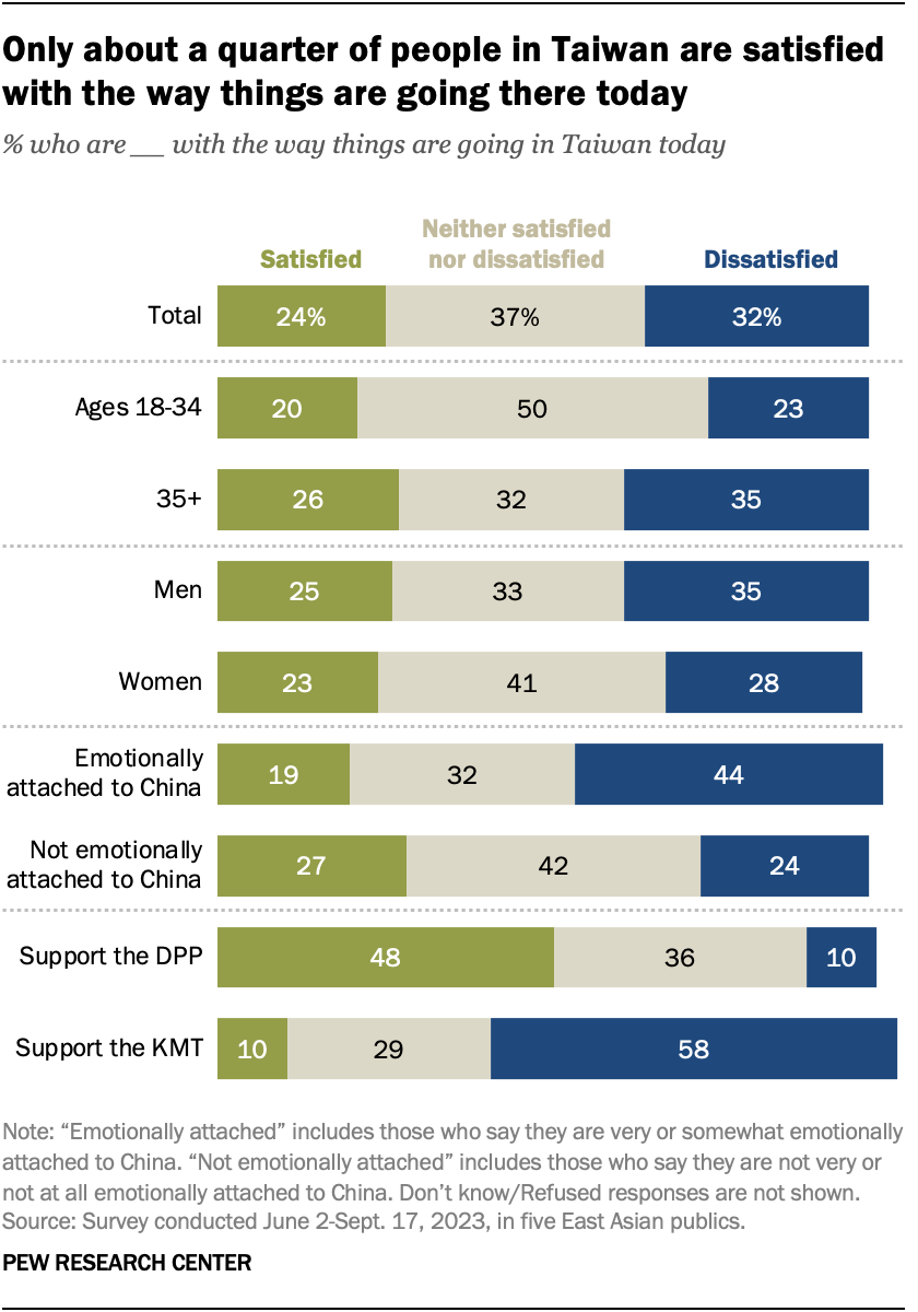 In Taiwan, most identify as Taiwanese, few as primarily Chinese | Pew ...