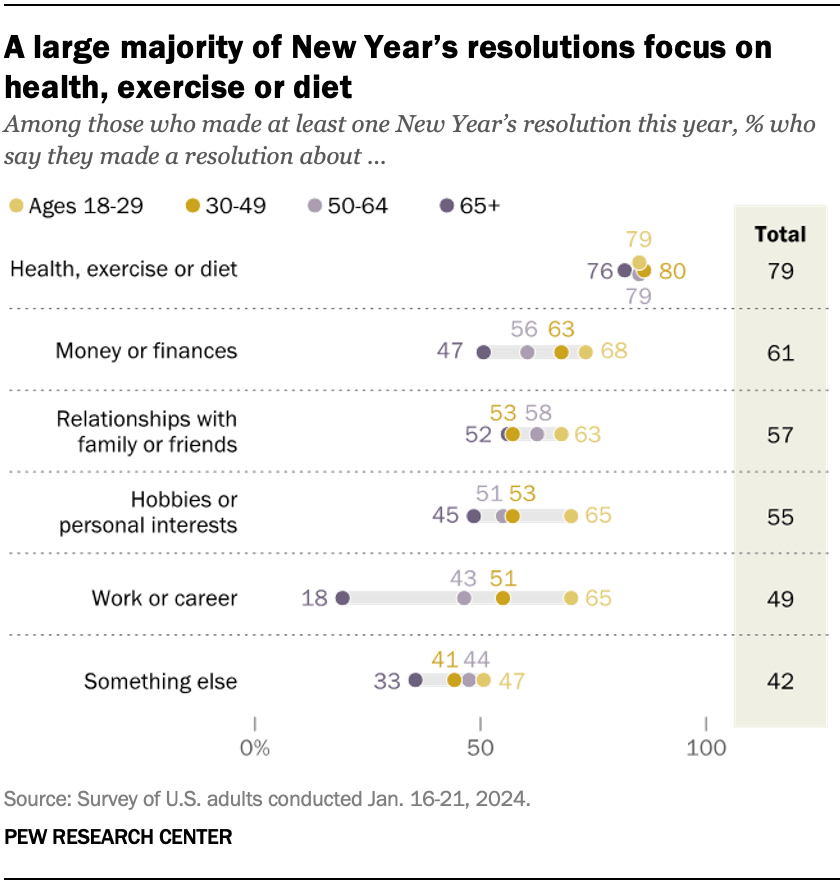 Who makes New Year’s resolutions, and why? | Pew Research Center