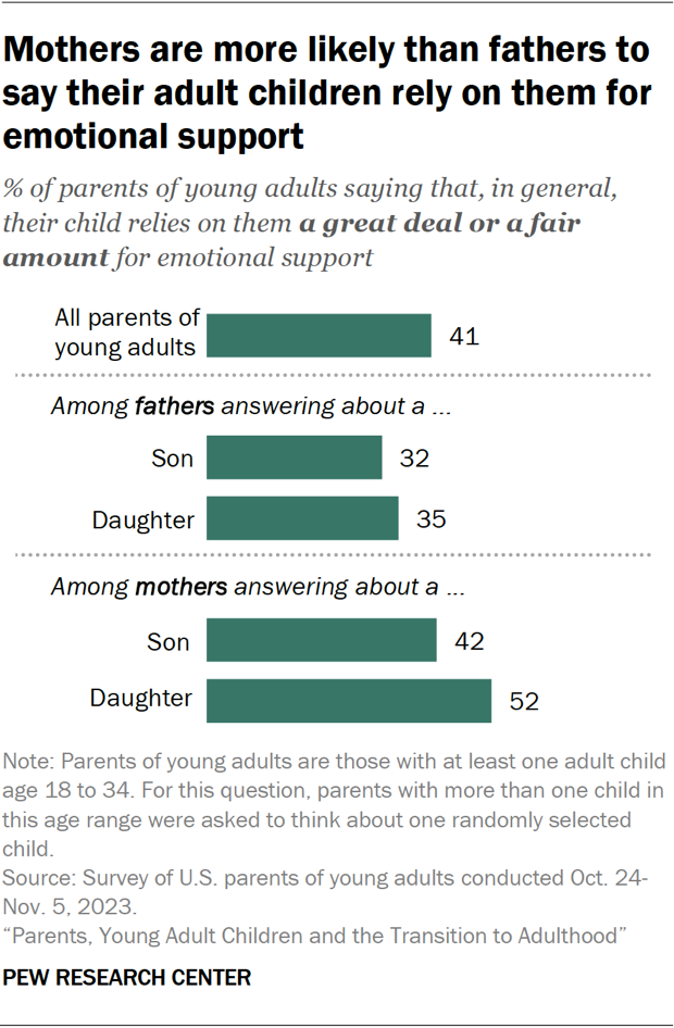 Parents, Young Adult Children and the Transition to Adulthood | Pew ...