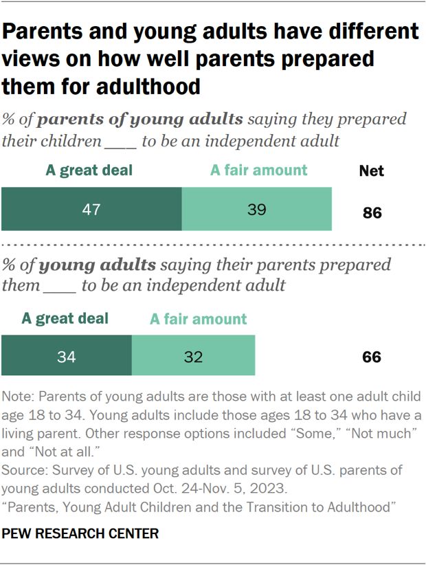 Parents, Young Adult Children and the Transition to Adulthood | Pew ...