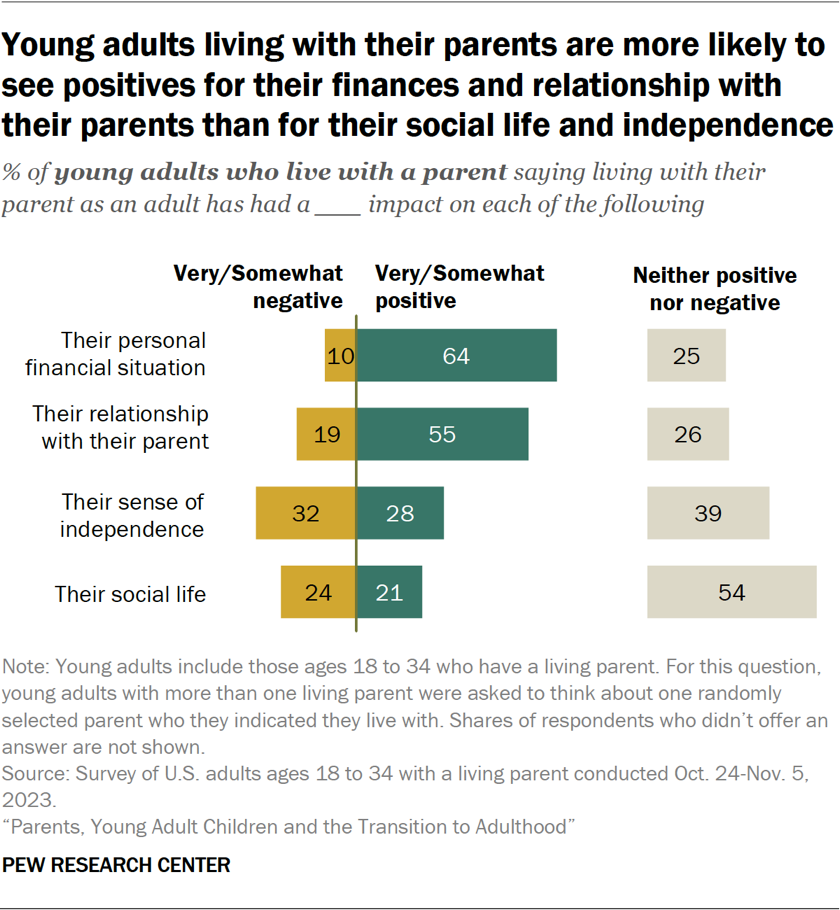 Parents, Young Adult Children and the Transition to Adulthood | Pew ...
