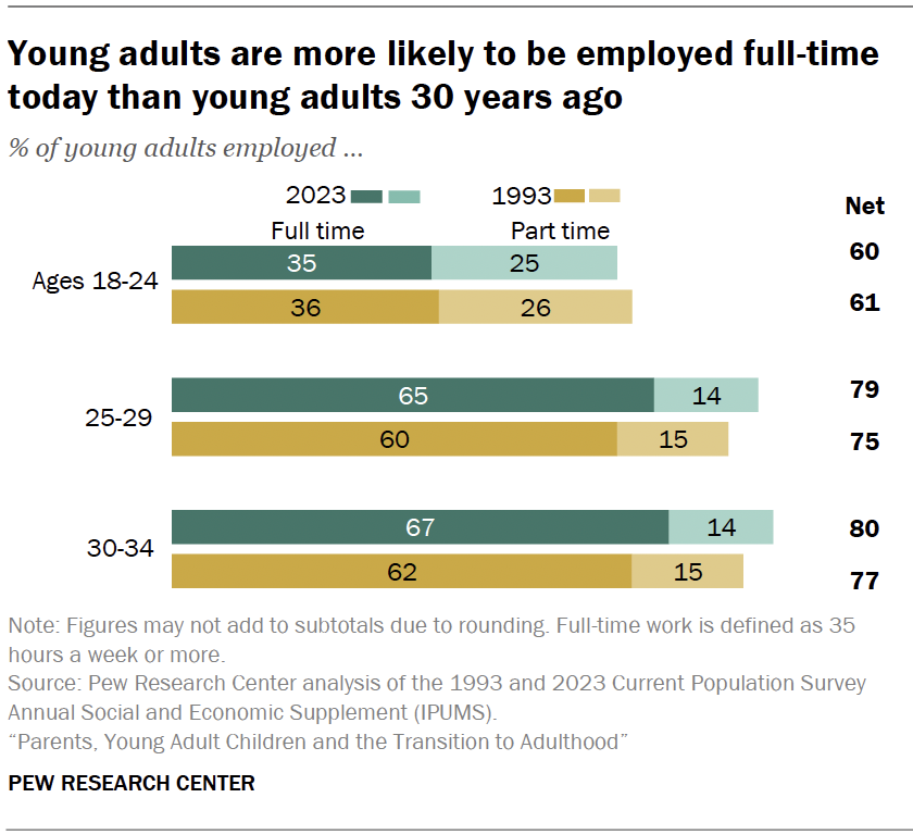 Young adults' economic and family milestones today vs. 30 years ago ...