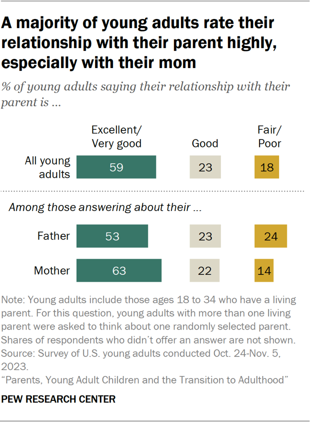 Young adults' relationship with their parents | Pew Research Center
