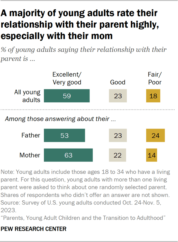 Young adults' relationship with their parents | Pew Research Center