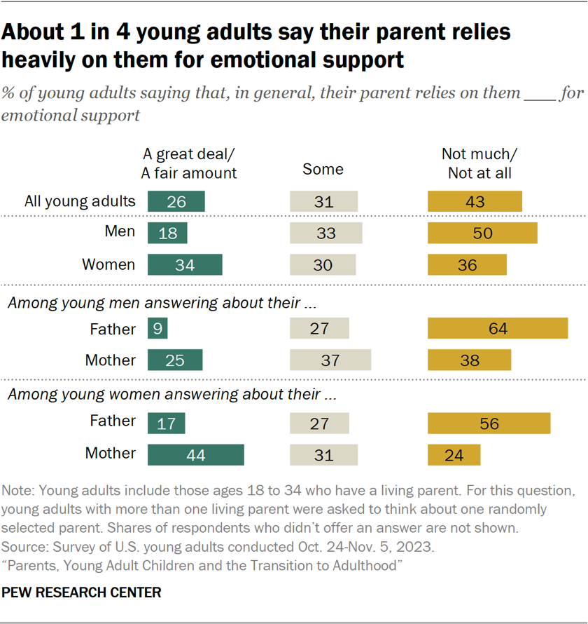 Young adults' relationship with their parents | Pew Research Center