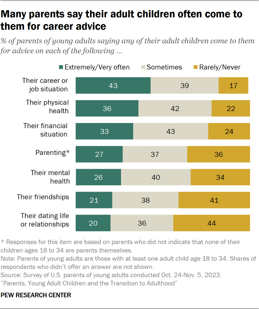 Parents' relationship with their young adult children | Pew Research Center