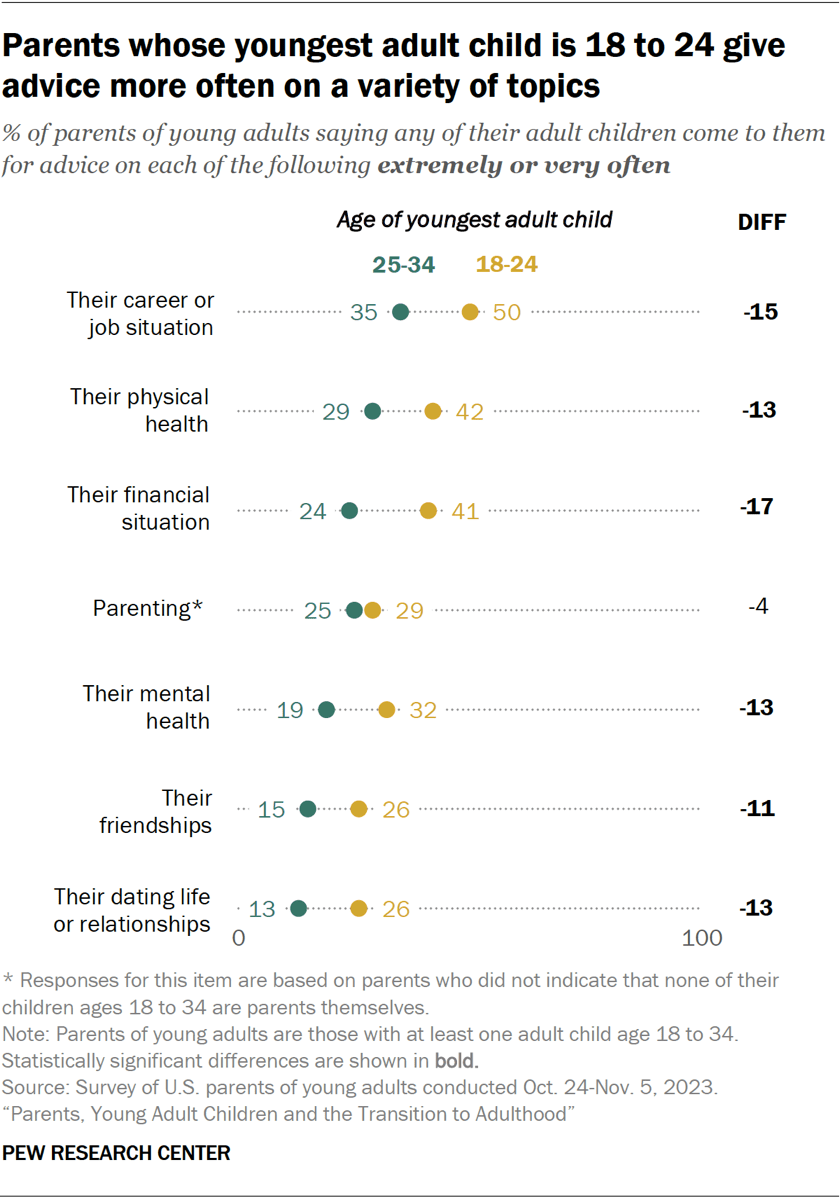 Parents' relationship with their young adult children | Pew Research Center