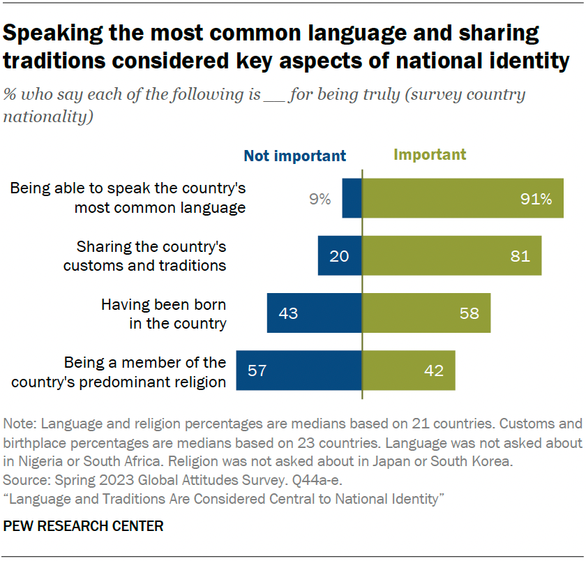 Language and Traditions - Key Parts of National Identity in Over 20 ...