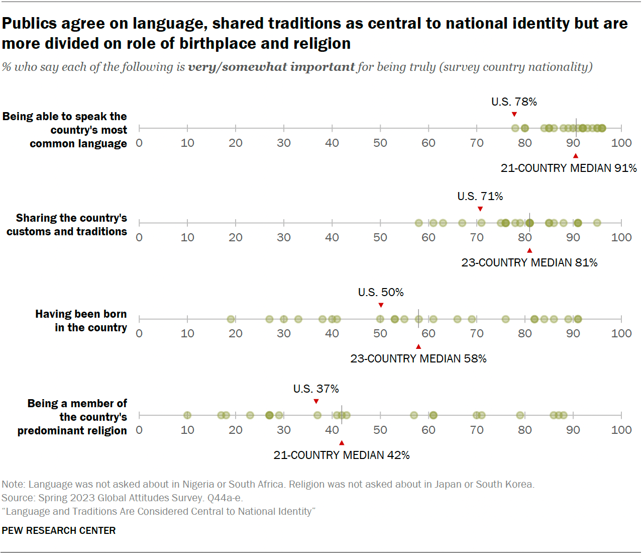 Language and Traditions - Key Parts of National Identity in Over 20 ...