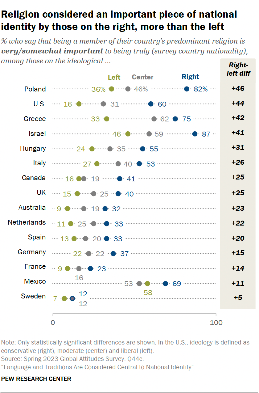 Importance of religion to national identity in 21 countries | Pew ...
