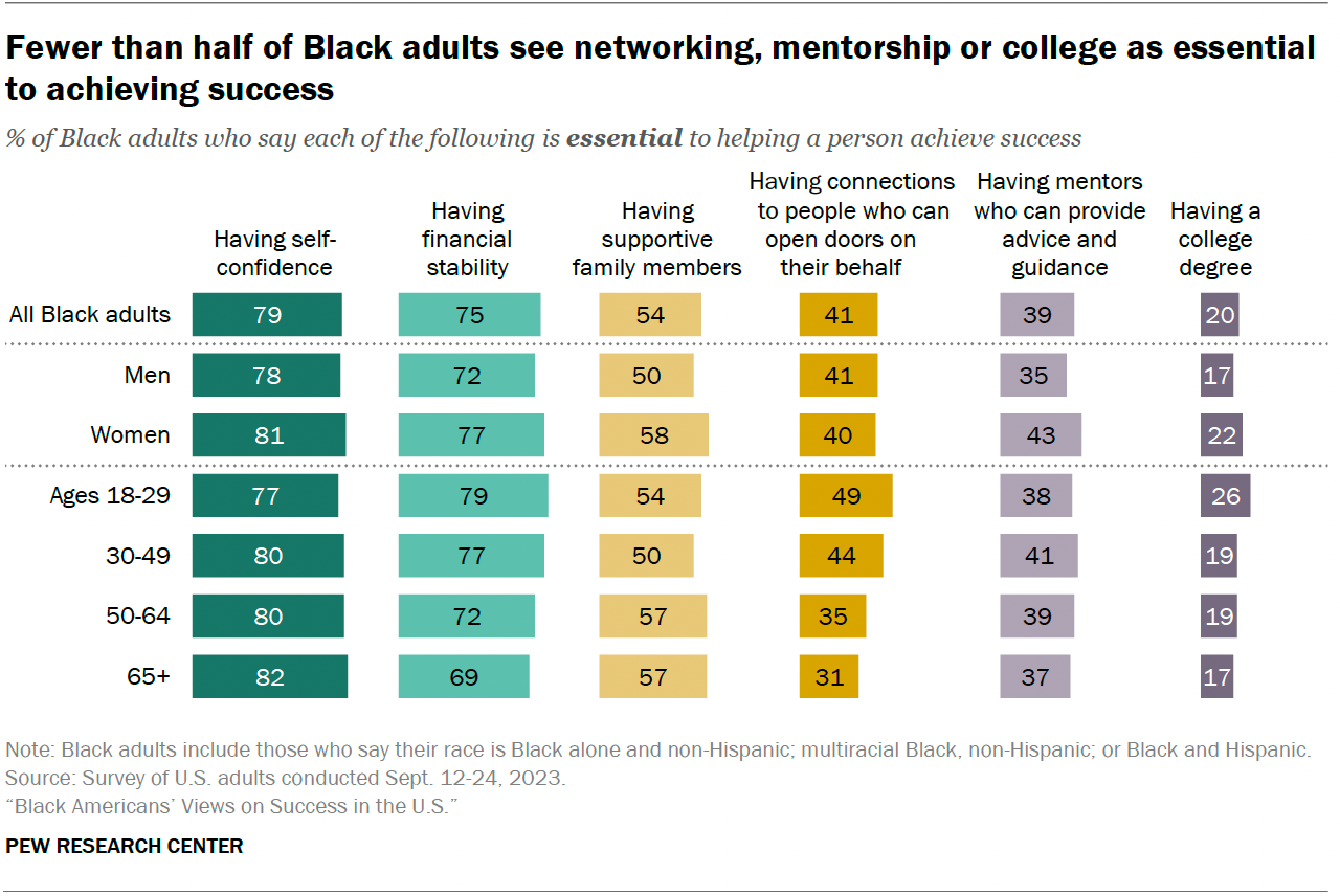 What personal success means to Black Americans | Pew Research Center