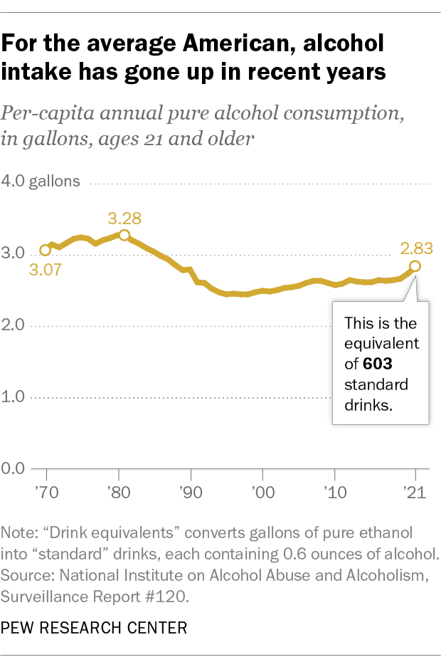 10 facts about Americans and alcohol as ‘Dry January’ begins | Pew ...