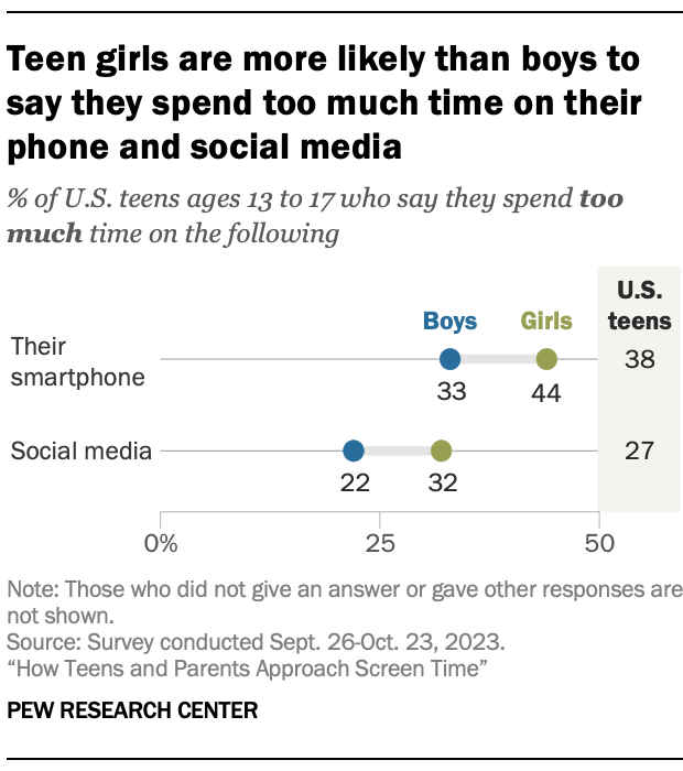 Screen time: US teens' and parents' experiences, approaches | Pew ...