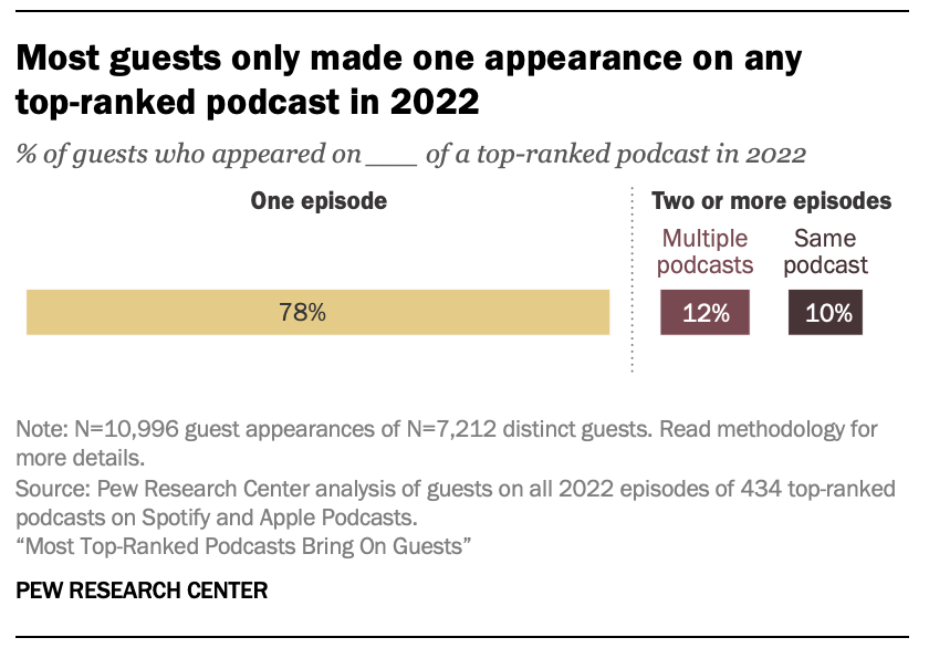 Most Top-Ranked Podcasts Bring On Guests | Pew Research Center