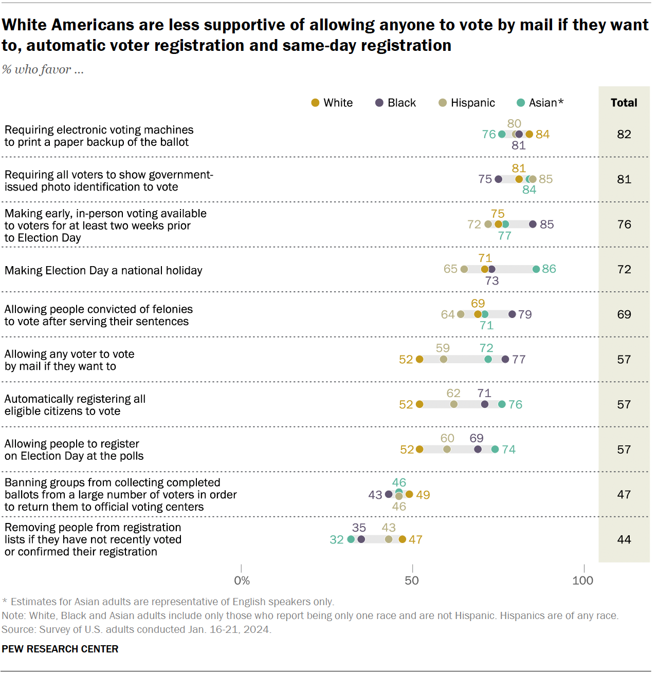 Democrats and GOP Favor Early In-Person Voting, Voter ID, Election ...