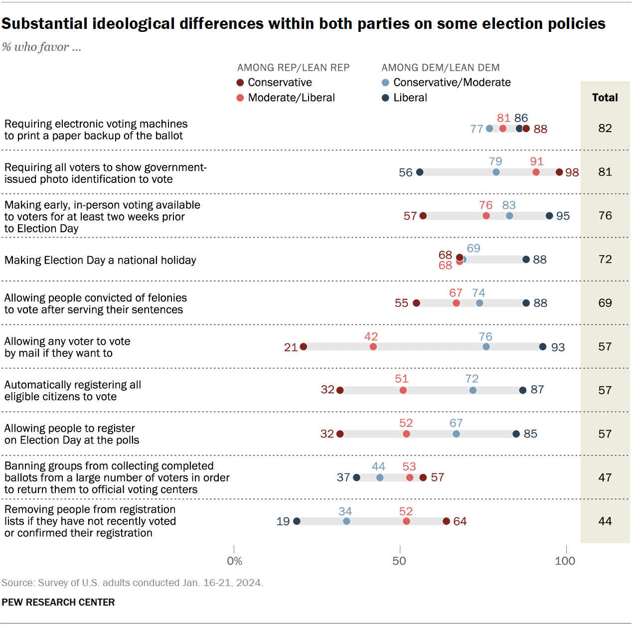 Democrats and GOP Favor Early In-Person Voting, Voter ID, Election ...