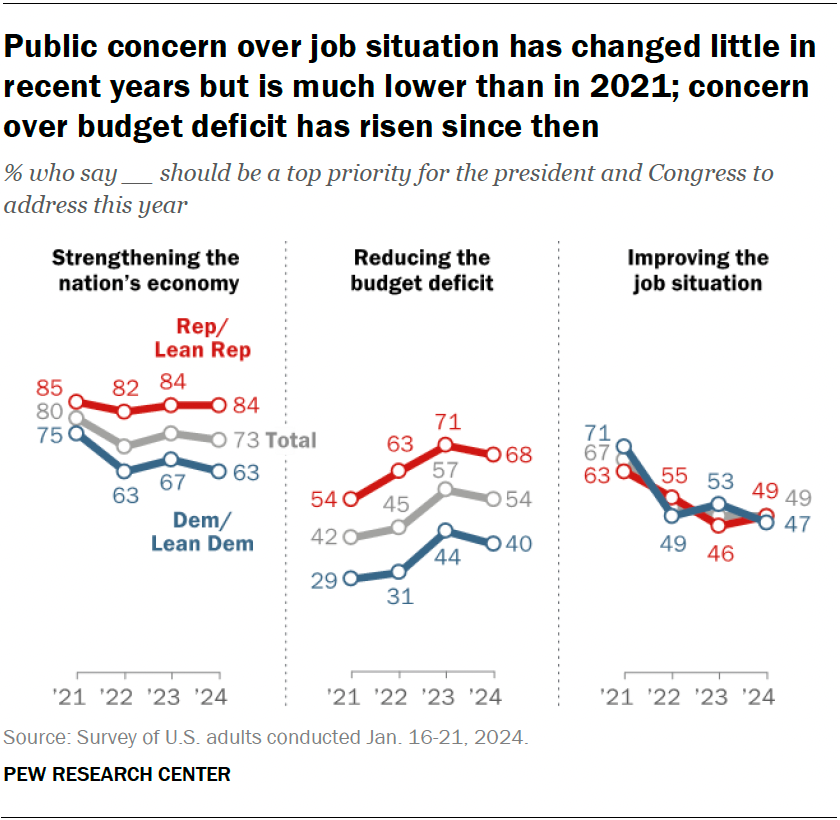 Stronger Economy is Americans’ Top Policy Priority for 2024 | Pew ...
