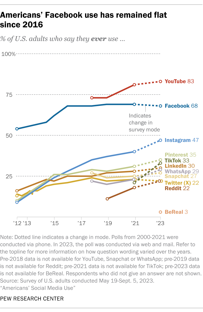 5 facts about how Americans use Facebook, two decades after its launch ...