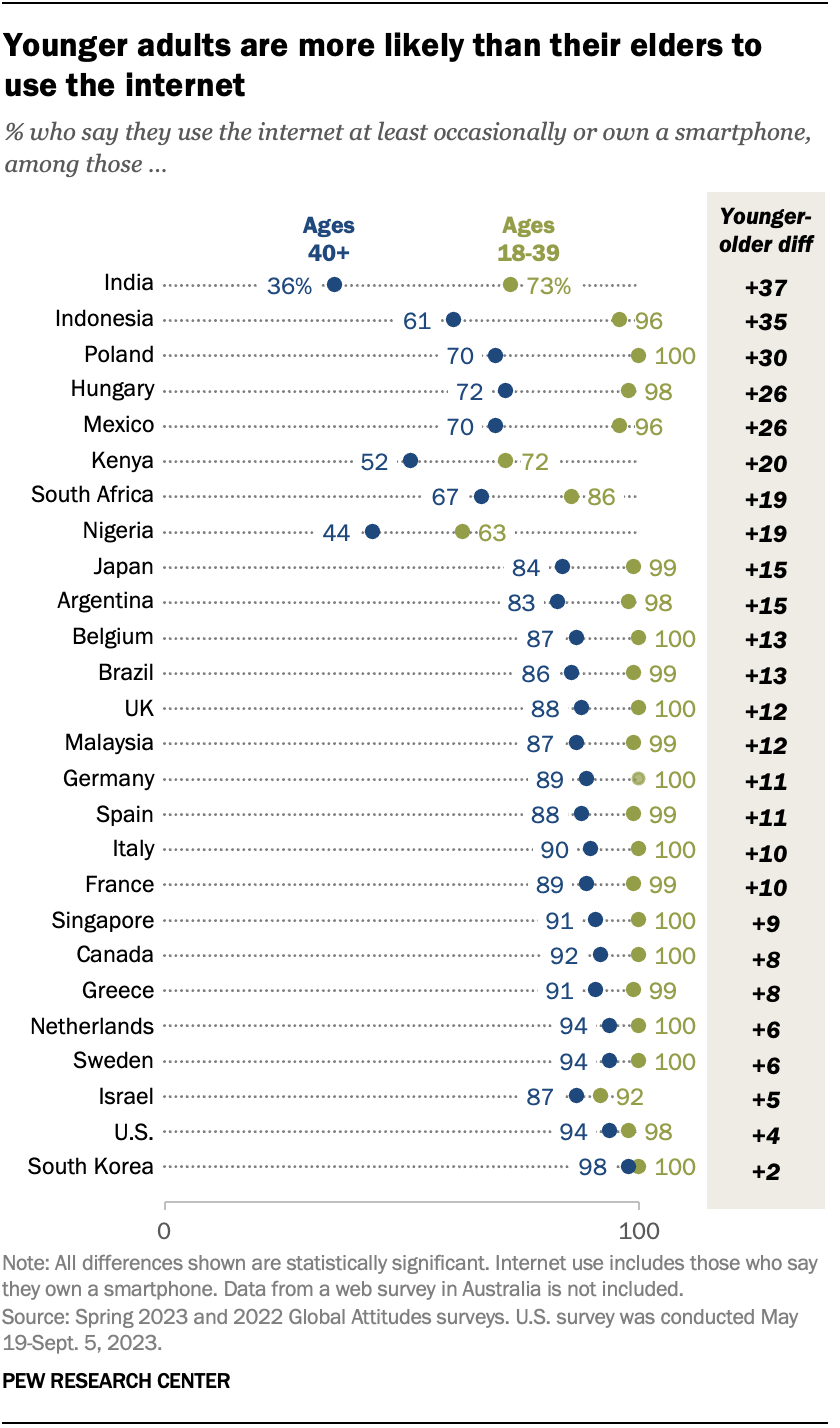 8 charts on technology use around the world | Pew Research Center