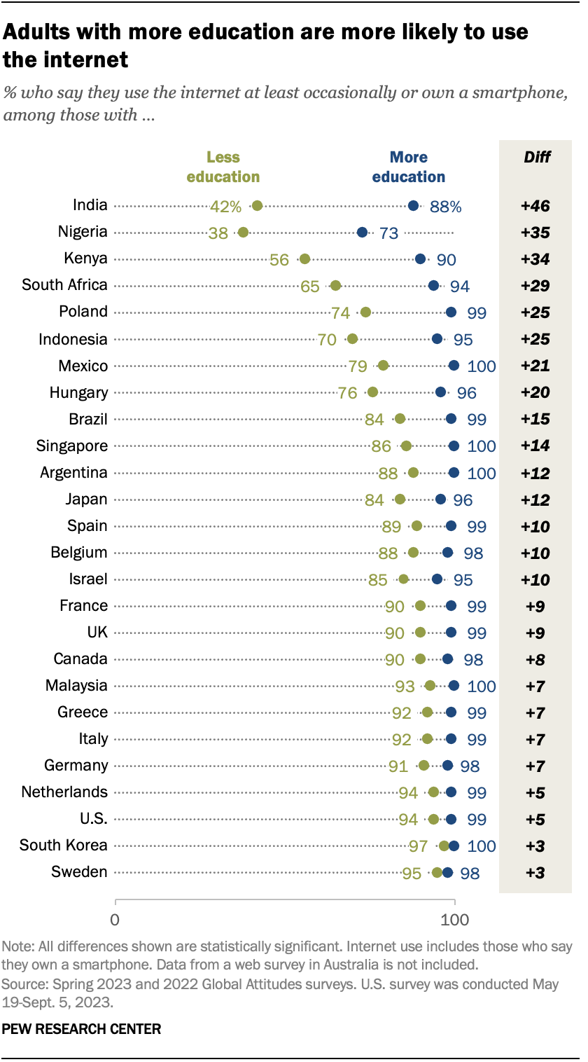 8 charts on technology use around the world | Pew Research Center