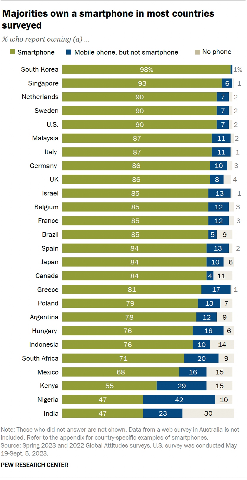 8 charts on technology use around the world | Pew Research Center