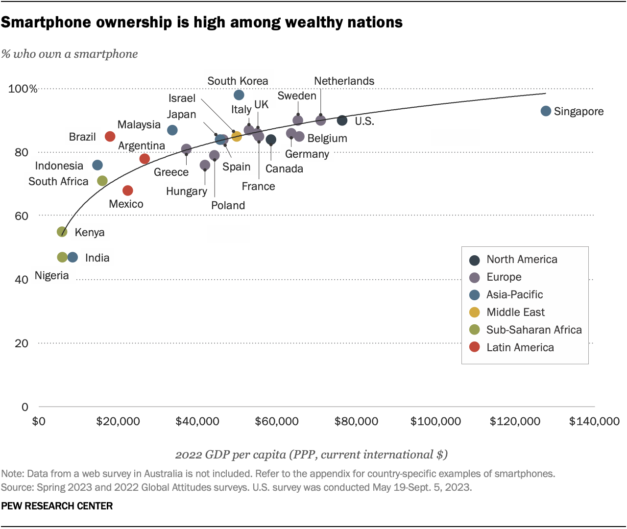 8 charts on technology use around the world | Pew Research Center