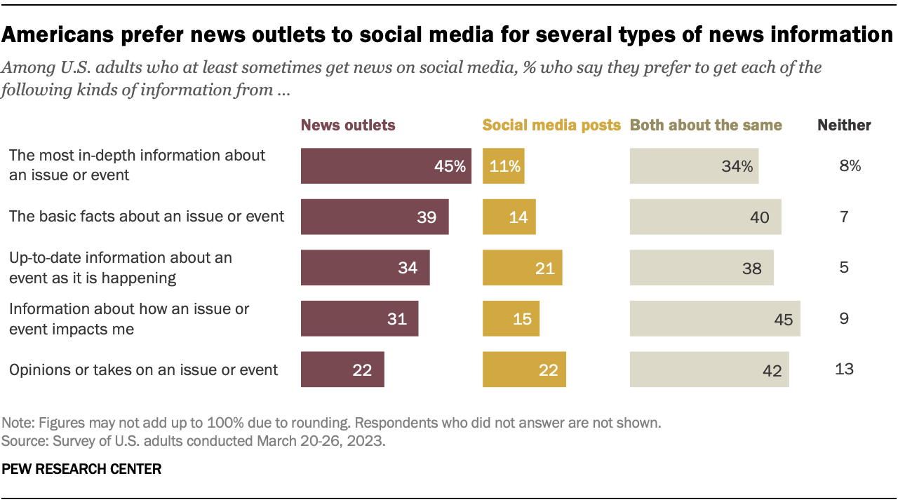 What Americans like and dislike about getting news on social media ...