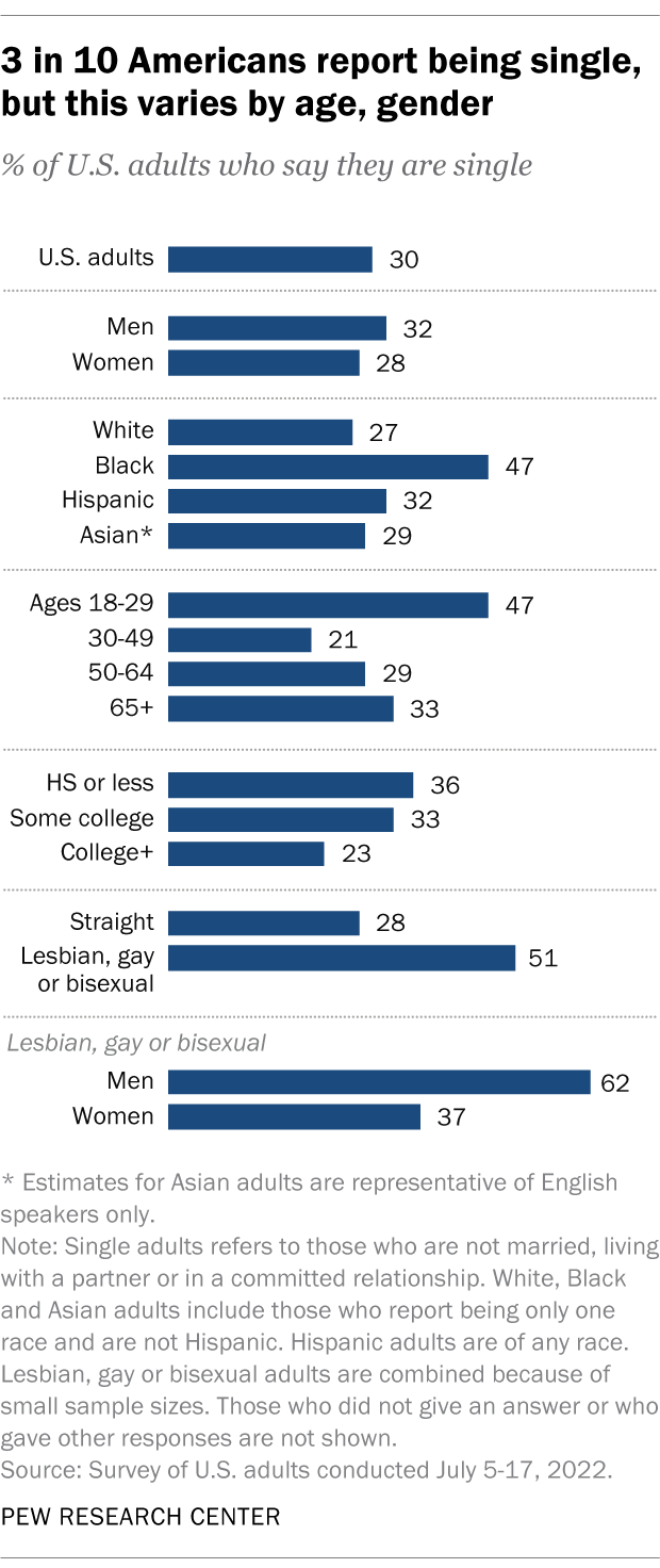 Marriage and dating in the US: Key facts for Valentine’s Day | Pew ...