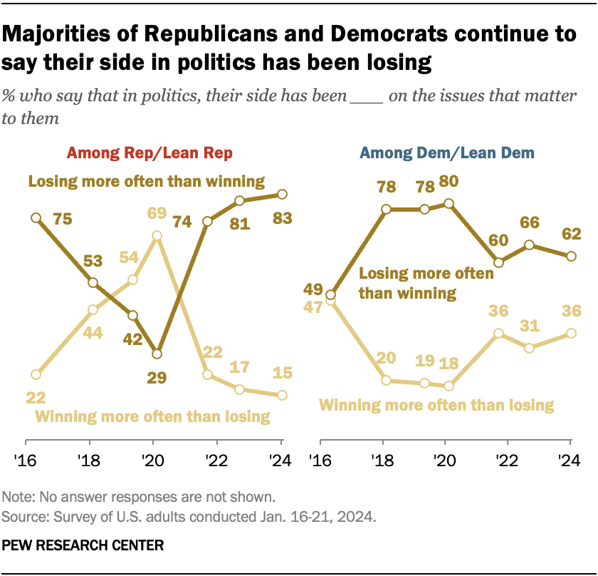 Most Americans say their side is losing in politics more than winning ...