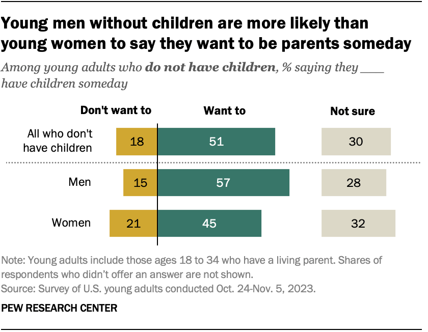 Young US adults’ feelings about getting married, having children | Pew ...