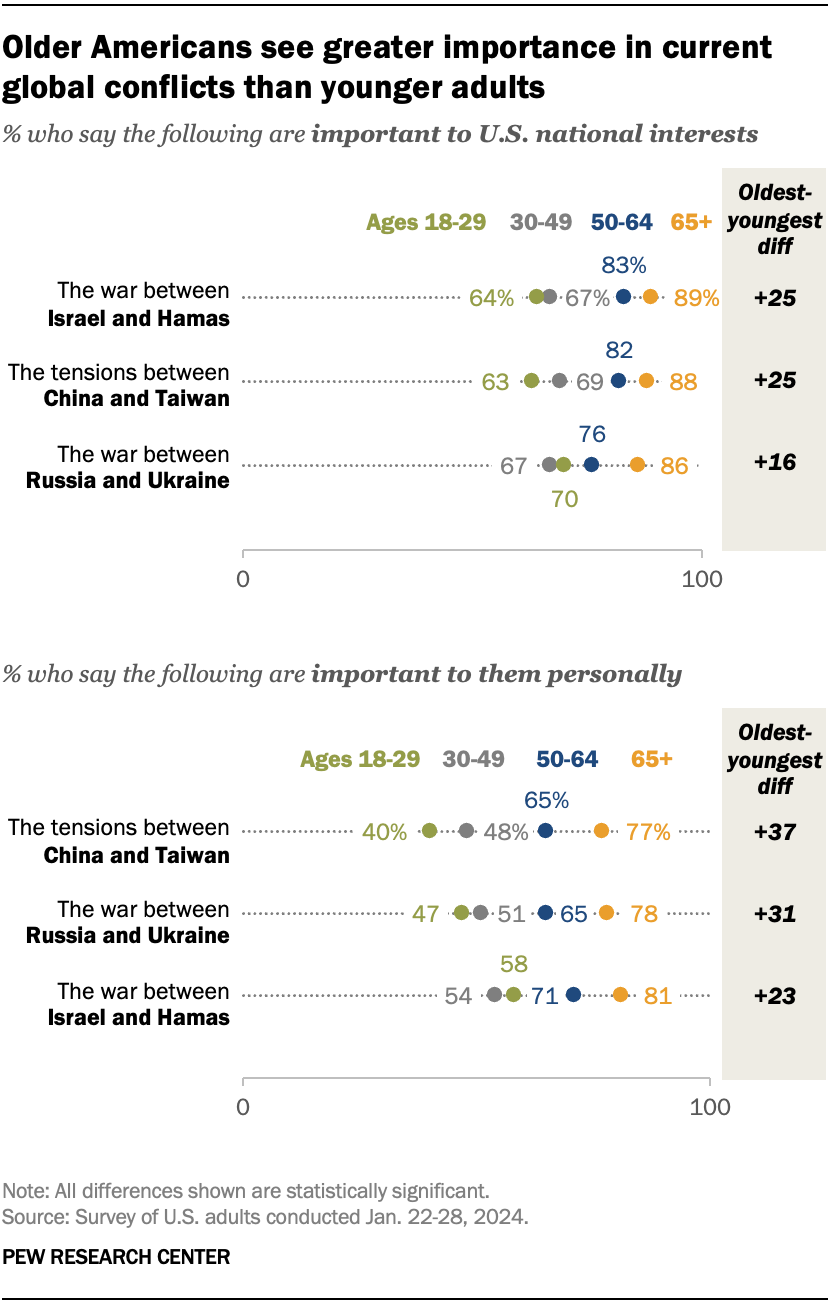 How Americans view Russia-Ukraine, Israel-Hamas and China-Taiwan ...