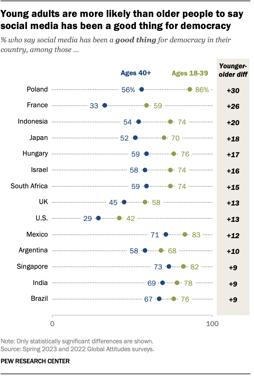 Is social media good or bad for democracy? Views in 27 countries | Pew ...