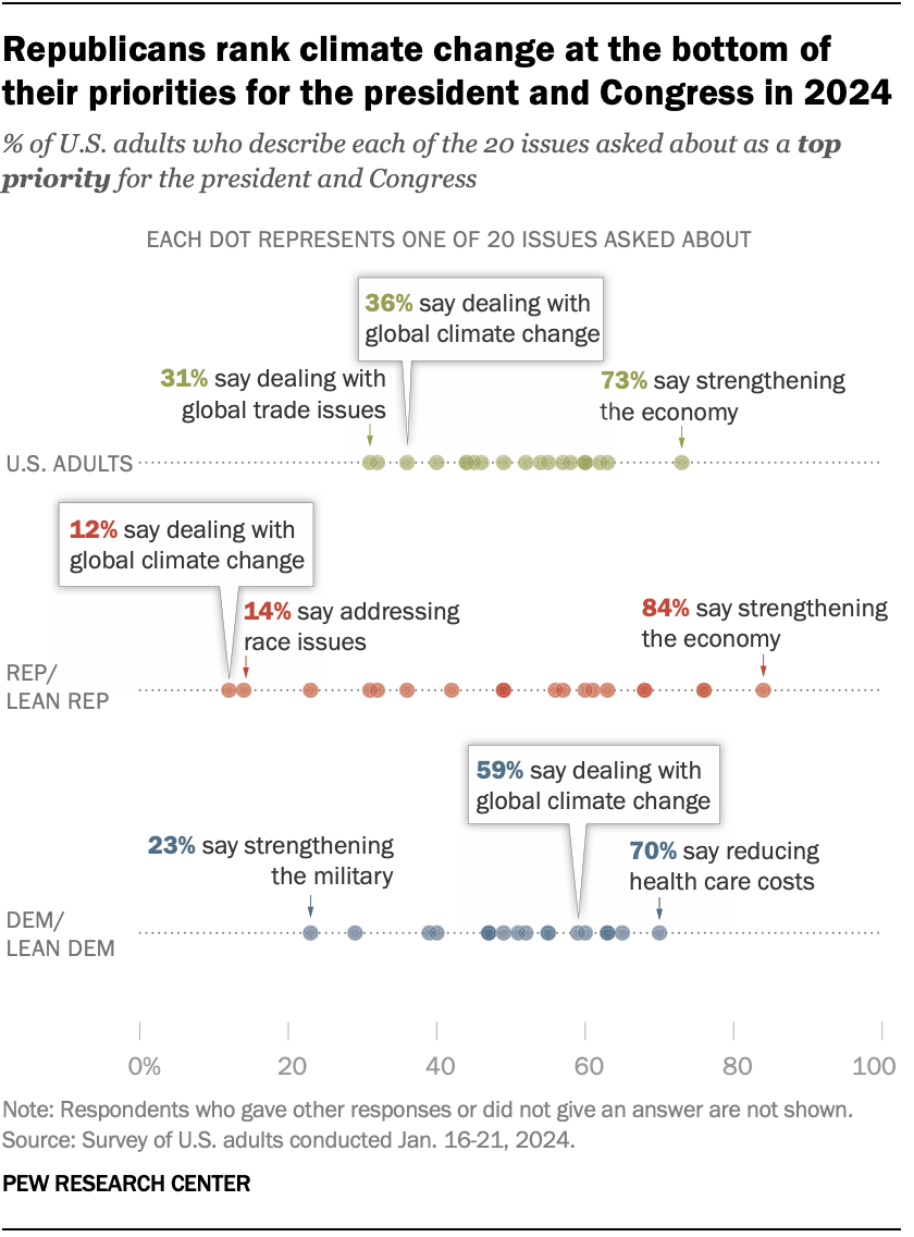 Republicans’ views of climate change, energy issues | Pew Research Center