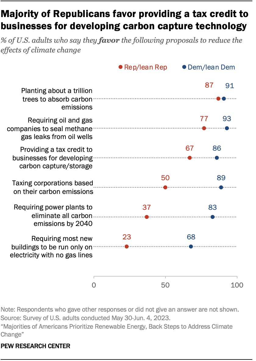 Republicans’ views of climate change, energy issues | Pew Research Center