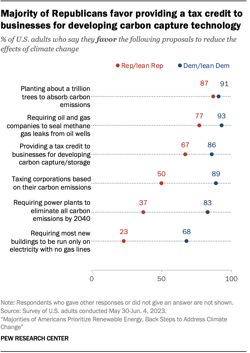 Republicans’ views of climate change, energy issues | Pew Research Center