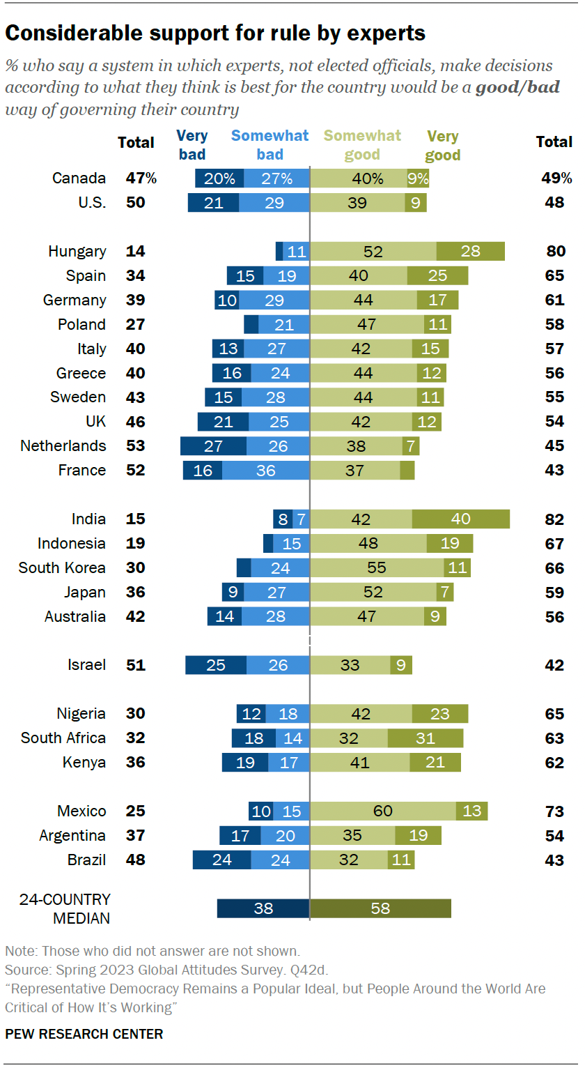 Views of different types of government systems across 24 countries ...