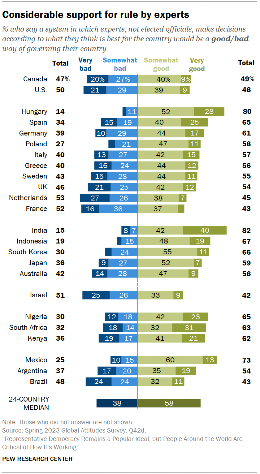 Views of different types of government systems across 24 countries ...