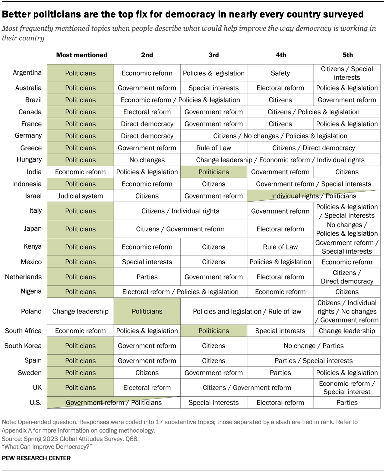 What People Think Would Improve Democracy in 24 Countries | Pew ...
