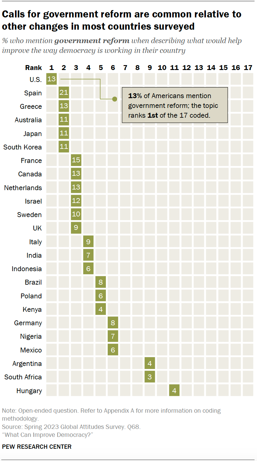 Views of government reform, special interests and media in 24 countries ...