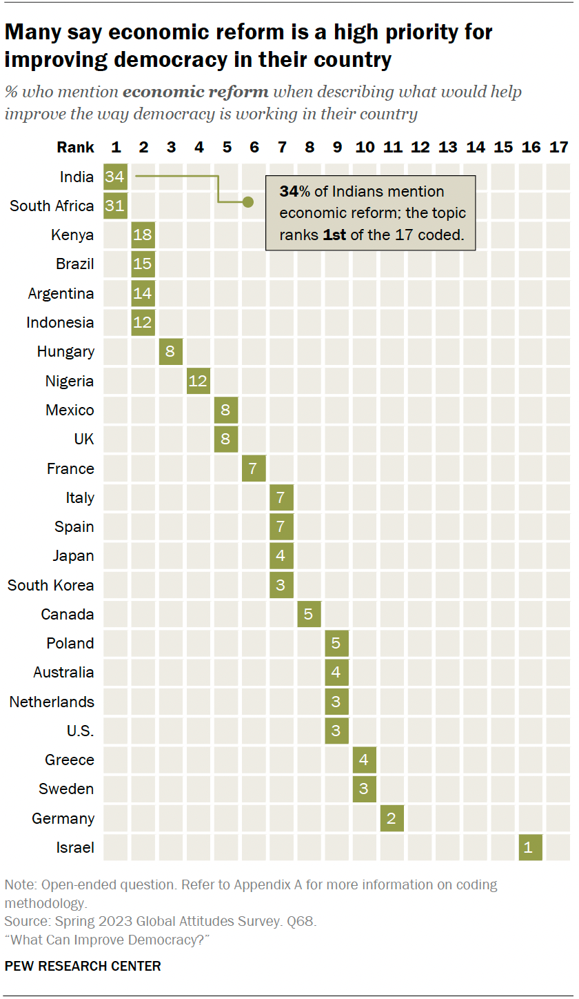 Views of economic and policy changes in 24 countries | Pew Research Center