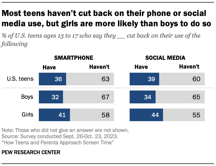 Screen time: US teens' and parents' experiences, approaches | Pew ...