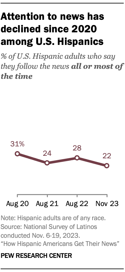 How Hispanic Americans Get Their News | Pew Research Center
