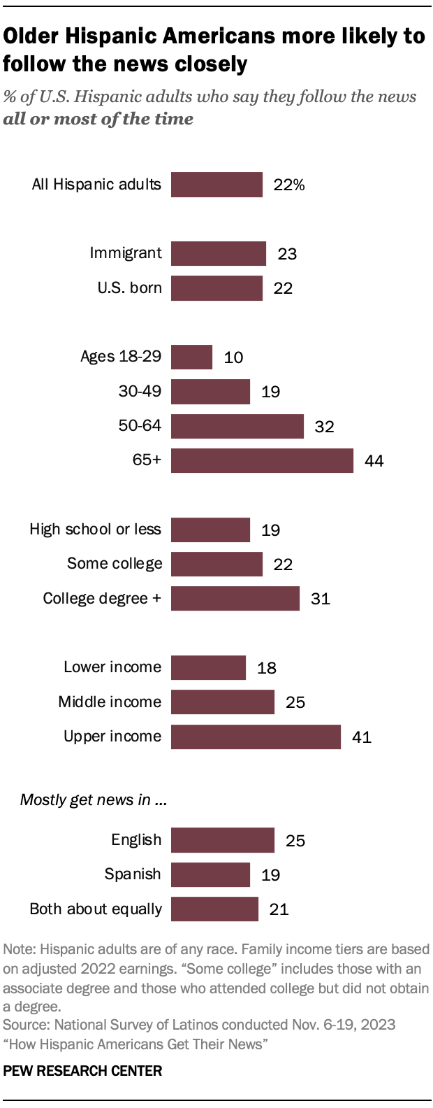 US Hispanics' news habits and sources | Pew Research Center