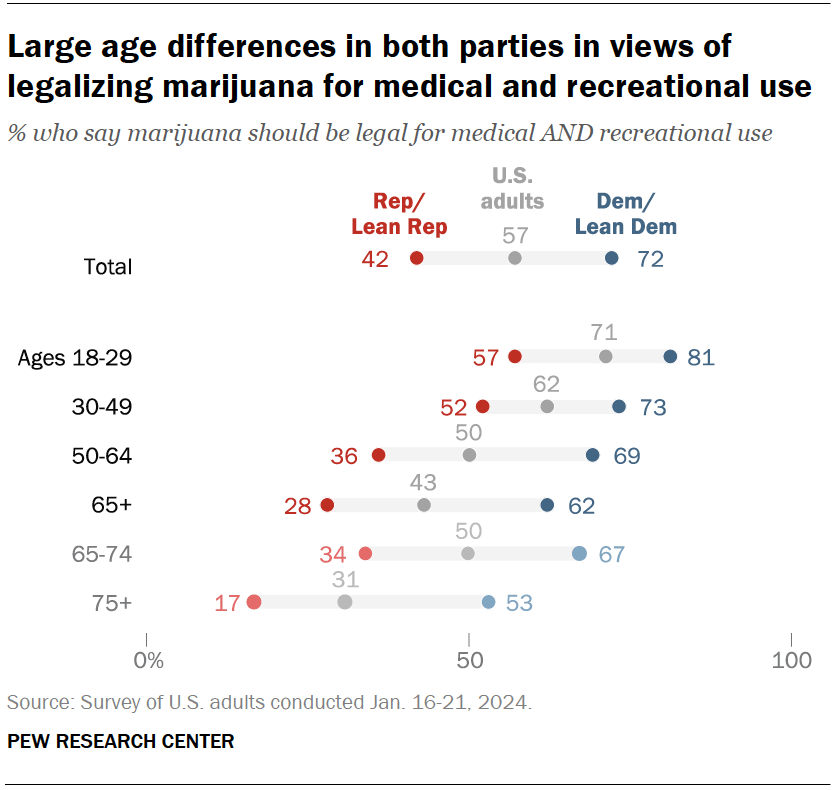 Legalizing Marijuana for Medical, Recreational Use Largely Favored in ...