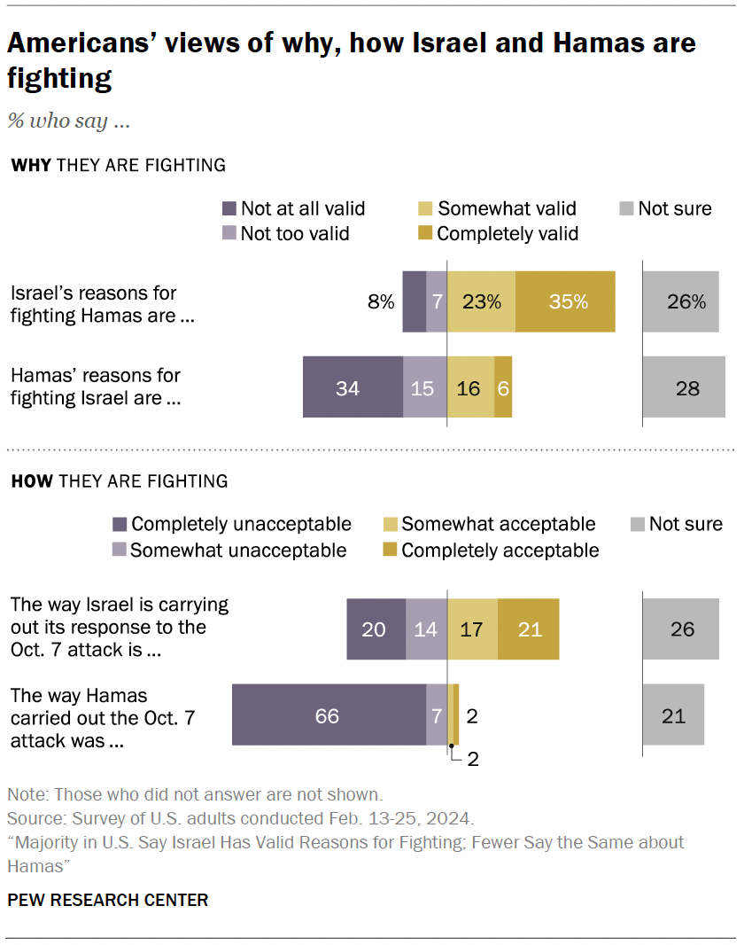 Majority in US Say Israel's Reasons for Fighting Hamas Are Valid | Pew ...