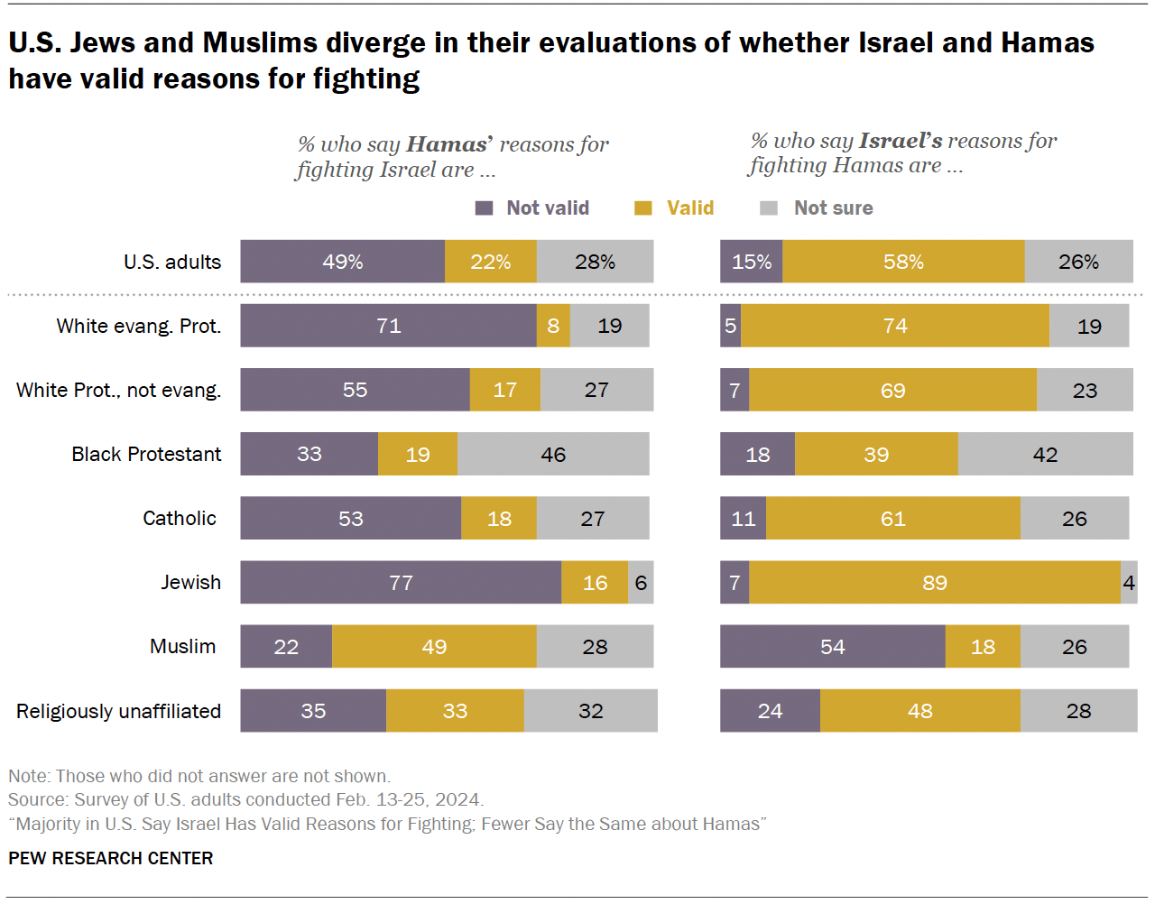 Majority in US Say Israel's Reasons for Fighting Hamas Are Valid | Pew ...